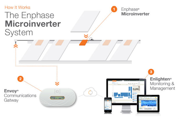 Go BIG with Enphase Micro Inverter | Solarcraft
